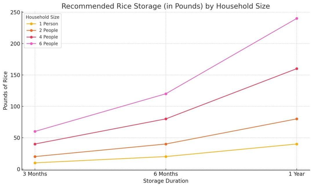 How Much Rice to Store Per Person (With Printable Chart) - Survival Freedom