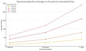 How Much Rice to Store Per Person (With Printable Chart) - Survival Freedom