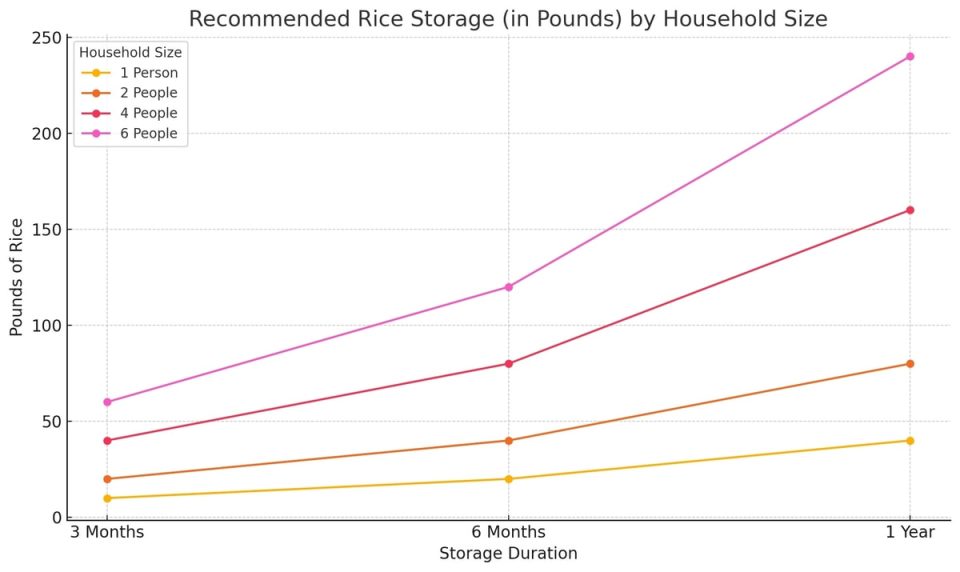 How Much Rice to Store Per Person (With Printable Chart) - Survival Freedom