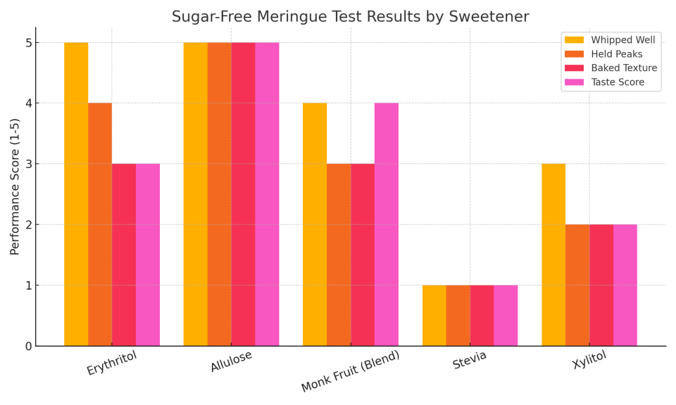 Can You Make Meringue Without Sugar? (Low-Sugar & Keto Alternatives ...